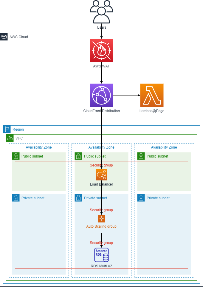 Sécuriser son application web sur AWS